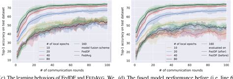 [pdf] Ensemble Distillation For Robust Model Fusion In Federated