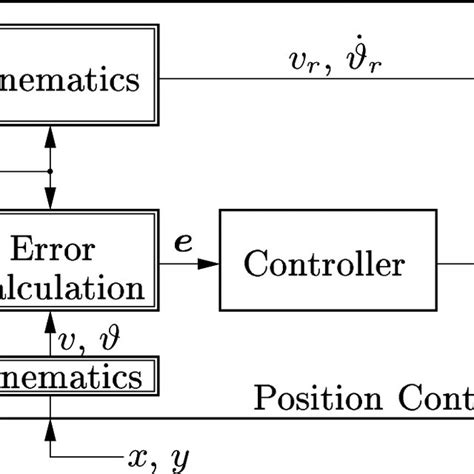 outer loop controller acting as a positional controller download