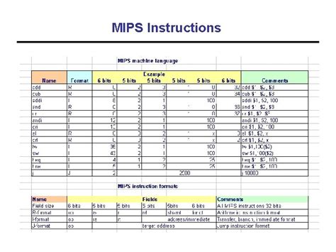 Mips Instructions Required Alu Functions 7 Functions Add
