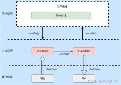 零拷贝技术详解 mmap write零拷贝技术 csdn博客