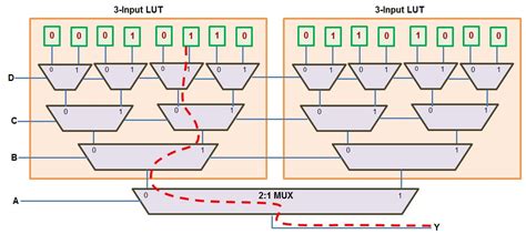 Purpose And Internal Functionality Of Fpga Look Up Tables Technical