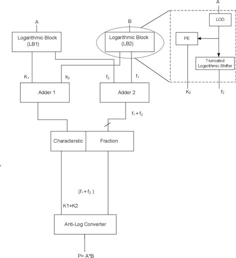 Figure 1 From An Area And Delay Efficient Logarithmic Multiplier