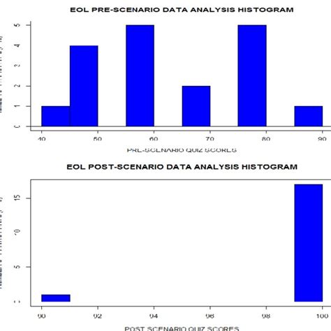 Pre Post Simulation Quiz Score Histogram Graphs Download Scientific Diagram