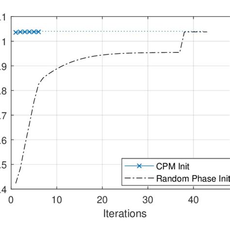 convergence behavior of algorithm 2 download scientific diagram