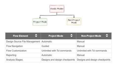 Why Must An Fpga Engineer Know Tcl Designs Are Generally Executed In