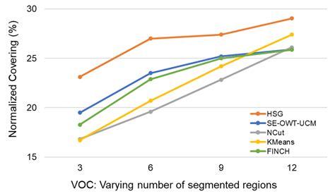 unsupervised hierarchical semantic segmentation with multiview