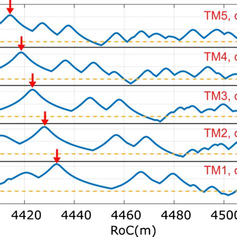 Maximum Parametric Gain At Different Roc For Different Test Masses