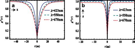 Color Online Second Order Correlation Function Of The Emitted Photons