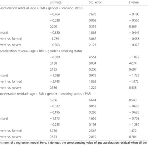 Multi Variable Linear Regression Coefficients Of Clinical Features With