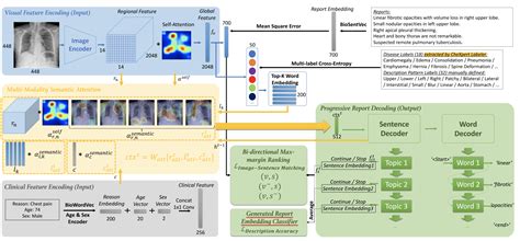 [论文笔记]visual Textual Attentive Semantic Consistency For Medical Report Generation 知乎
