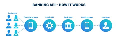 Power Of API In Banking Definitions Types And Benefits
