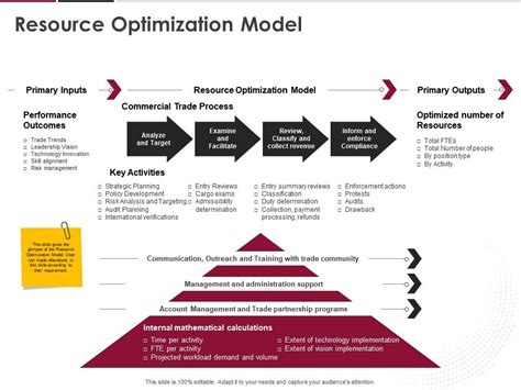 Resource Optimization Model Ppt Powerpoint Presentation Model Visuals Presentation Graphics