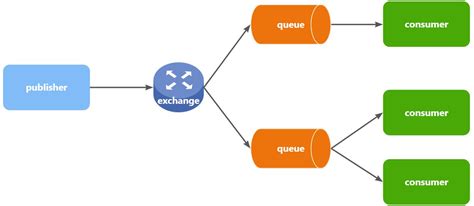 【rabbitmq】rabbitmq的交换机rebmq Csdn博客