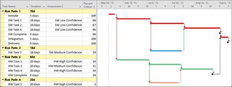 Sensitivity Analysis And Risk Path Analysis Analysis Sensitive Low Confidence