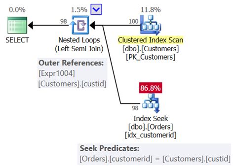 T SQL Bugs Pitfalls And Best Practices Subqueries SQLPerformance Com
