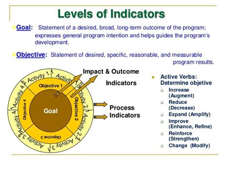 Indicators And Targets Example