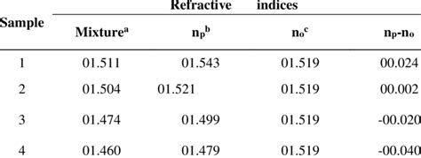 The Refractive Indices Of Polymer Matrices Download Table
