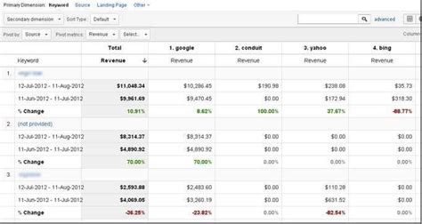 Google Analytics Keyword Report A Step By Step Guide On How To Track Keywords In Google