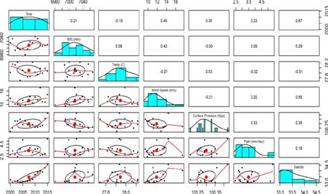 correlation plot between the climatic variables and sea level
