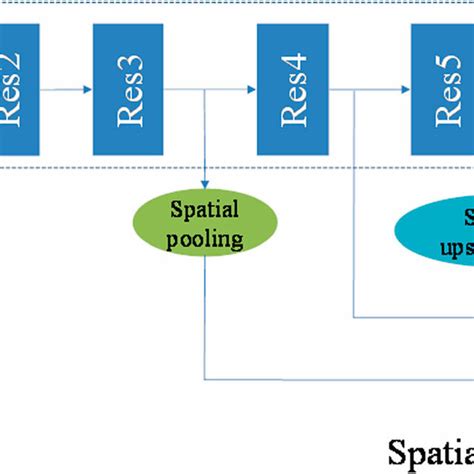 The Illustration Of The Spatial Upsampling Download Scientific Diagram