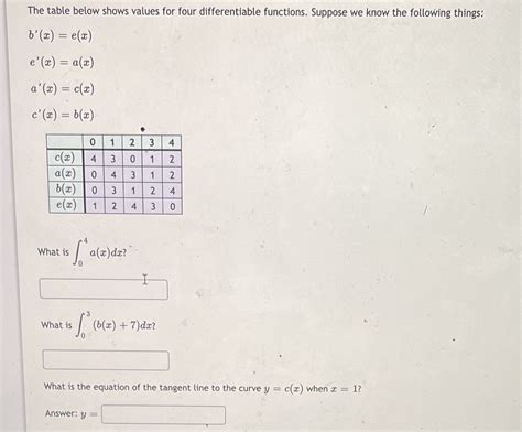The Table Below Shows Values For Four Differentiable Functions