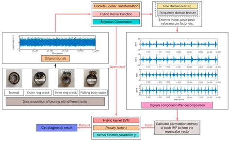 Bayesian Optimized Hybrid Kernel Svm For Rolling Bearing Fault Diagnosis