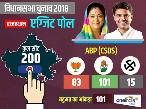 Abp Csds Exit Polls राजस्थान में राजे का राज खत्म कांग्रेस को पूर्ण बहुमत Rajasthan Assembly