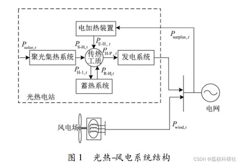 计及n k安全约束的含光热电站电力系统优化调度模型【ieee14节点、118节点】（matlab代码实现） ieee 118节点状态估计 csdn博客