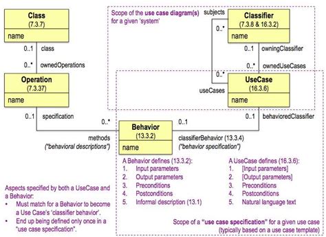 What Is Use Case Specification And How To Write It Effectively