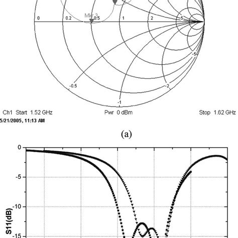 Comparison Of S11 For Antennas With Different Rows Of Fractal Ebg Download Scientific Diagram