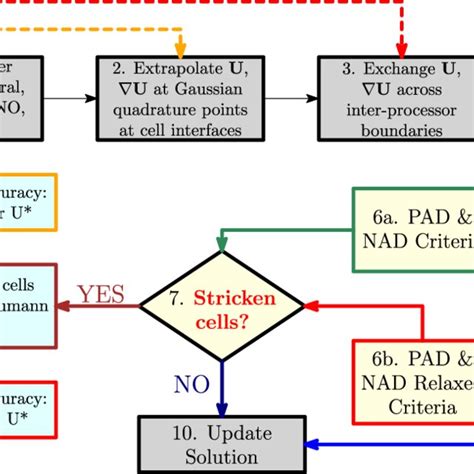 mood algorithm implementation flow chart for ucns3d code the