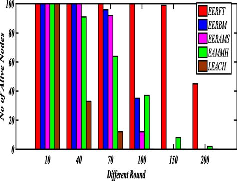 Alive Node Comparison Over Rounds Download Scientific Diagram