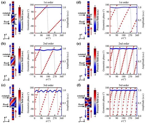 Acoustic Geometric Phase Obtained With Two Cascaded Acoustic Nonlocal Download Scientific