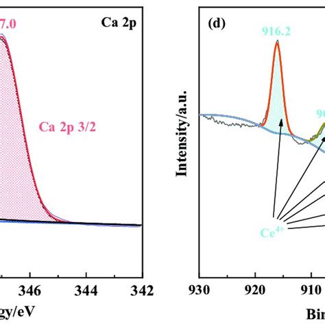 The Experimental Flow Chart Of Catalyst Synthesis And