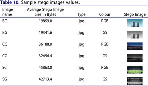 table 1 from steganography and steganalysis for digital image enhanced