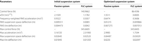 Flc And Passive Suspension System Results Download Scientific Diagram
