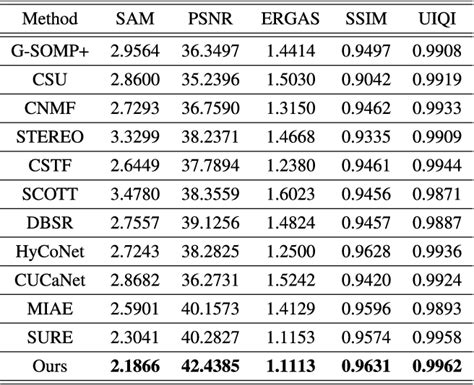 Table V from X-Shaped Interactive Autoencoders With Cross-Modality Mutual Learning for ...