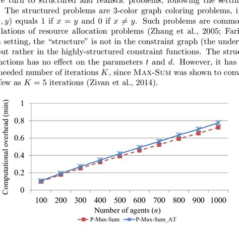 Computational Overhead On Structured Graph Coloring Problems