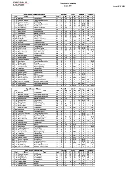 Standings Porsche Sprint Challenge South Europe