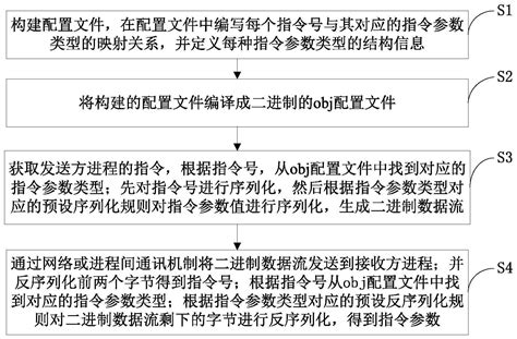 数据序列化方法、反序列化方法、进程间指令参数传递方法与流程