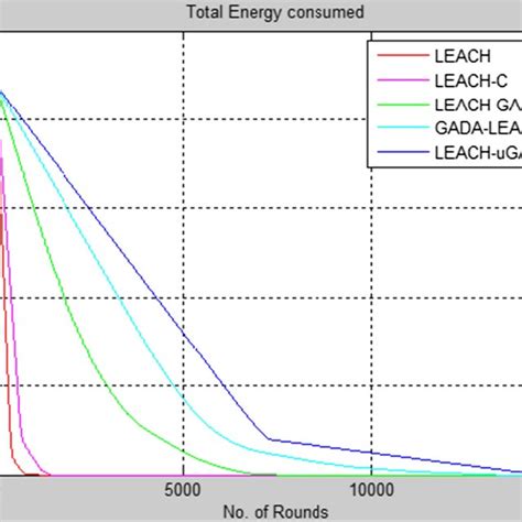energy consumption of various routing protocols with initial energy
