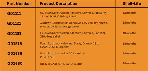 Product Shelf Life Modification GluDown