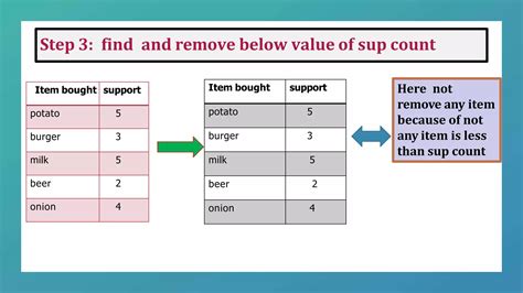 Data Mining Apriori Algorithm Example Ppt