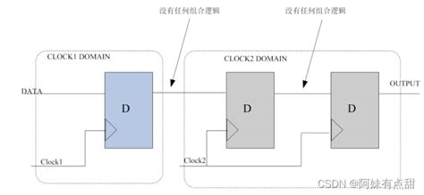 Fpga跨时钟域处理 Csdn博客 Fpga跨时钟域处理 Csdn博客