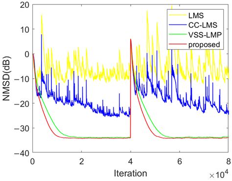A Convex Combinationvariable Step Size Least Mean P Norm Algorithm