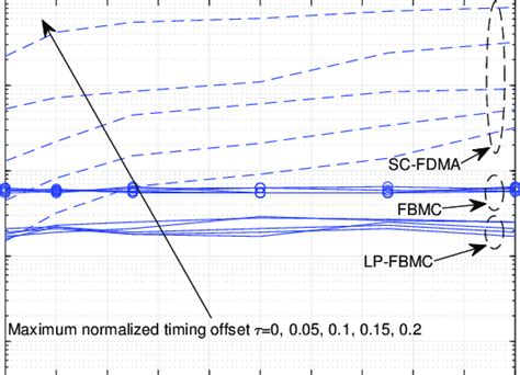 Ber Of The Sc Fdma Fbmc And Lp Fbmc According To Timing Frequency Download Scientific Diagram
