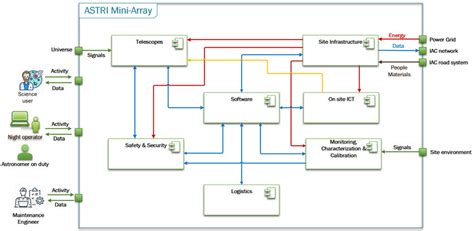 the astri mini array context diagram showing internal and external