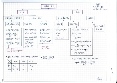 수학27 지수와 로그 개념정리 공식정리 네이버 블로그