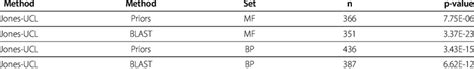 Statistical Comparisons Of Prediction Performance Download Table