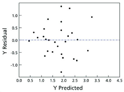 Residual By Predicted Plot Download Scientific Diagram